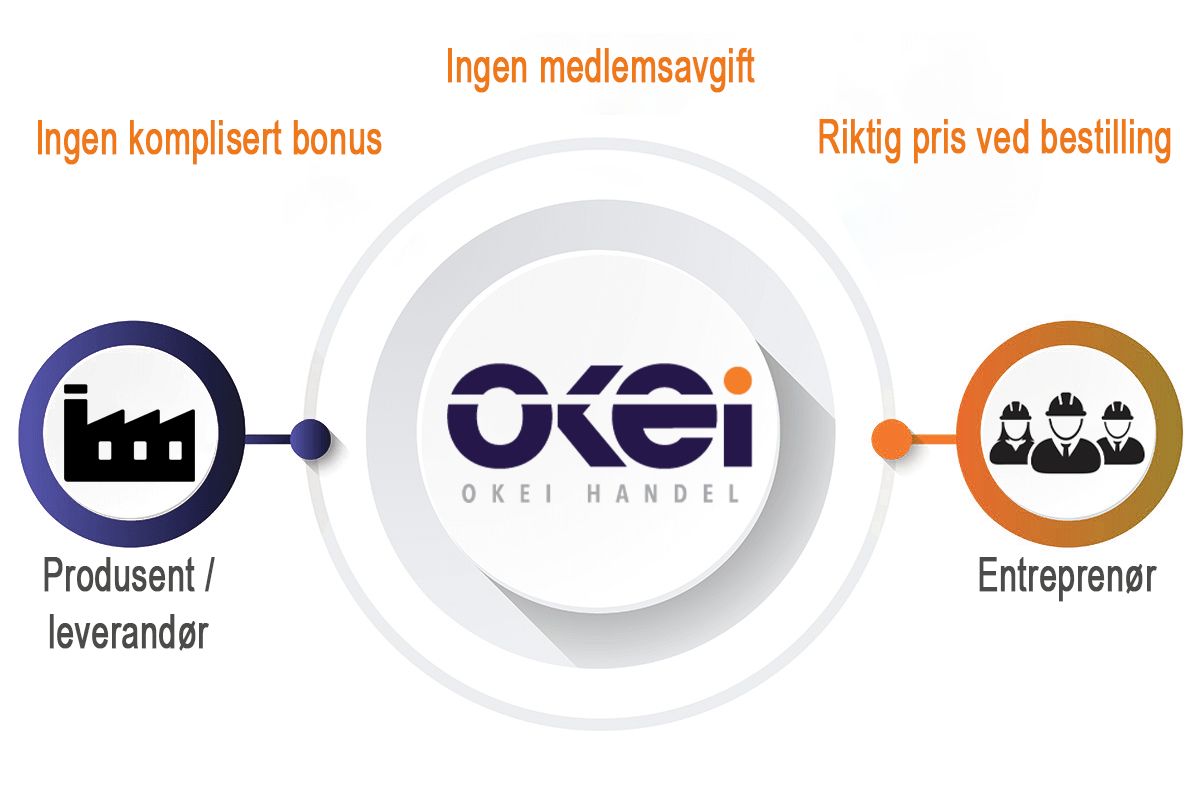 OKEI Handel - Muliggjør direktekjøp fra produsent